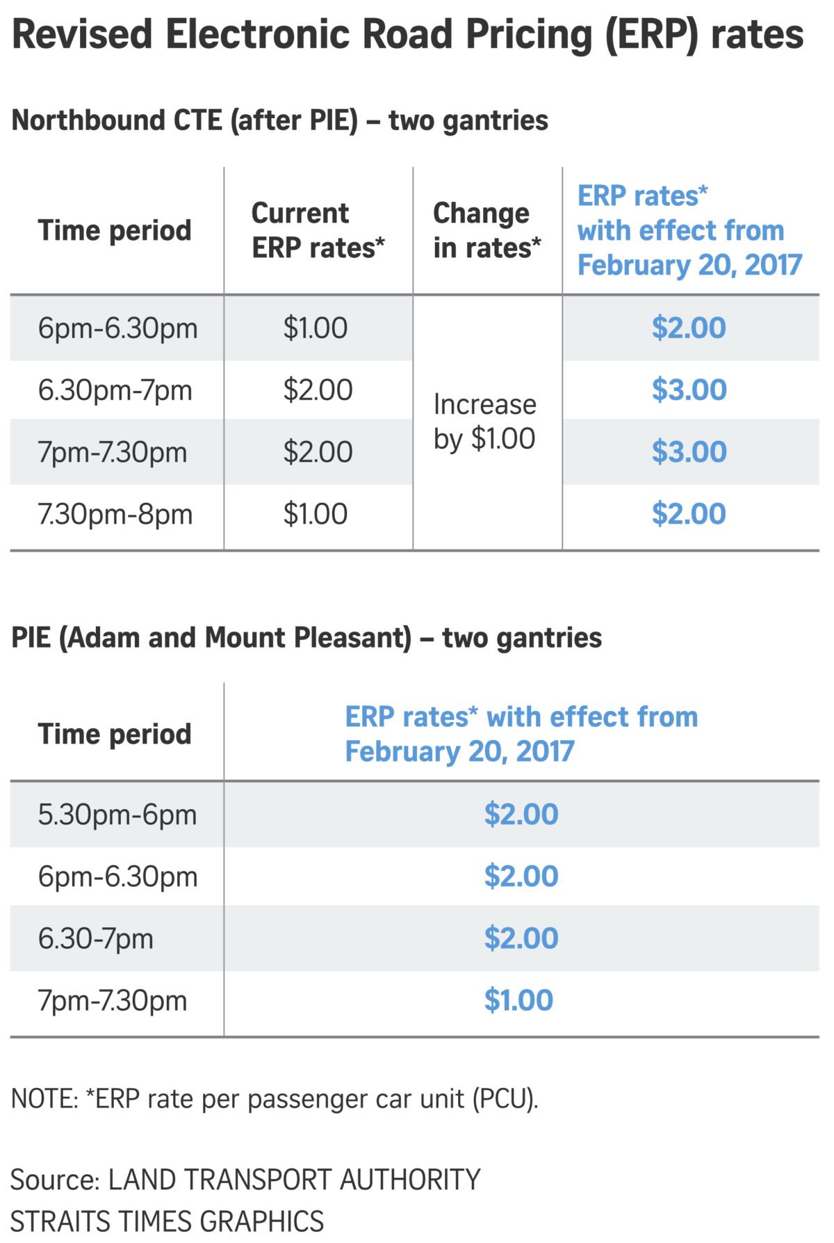 2 ERP gantries on PIE to be activated | Torque