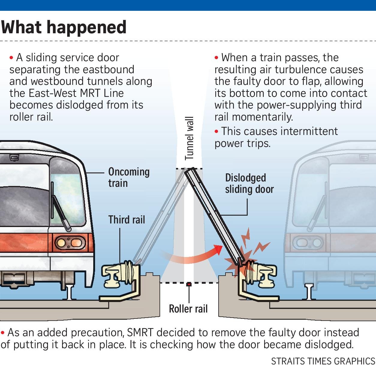 Dislodged maintenance door caused delays on NS and EW Lines | Torque