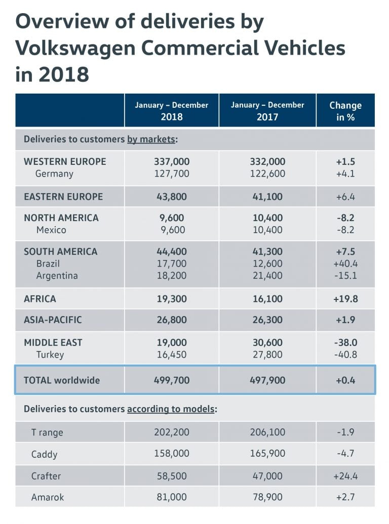 SUV sales key to VW's 0.9% international growth in 2018 | Torque