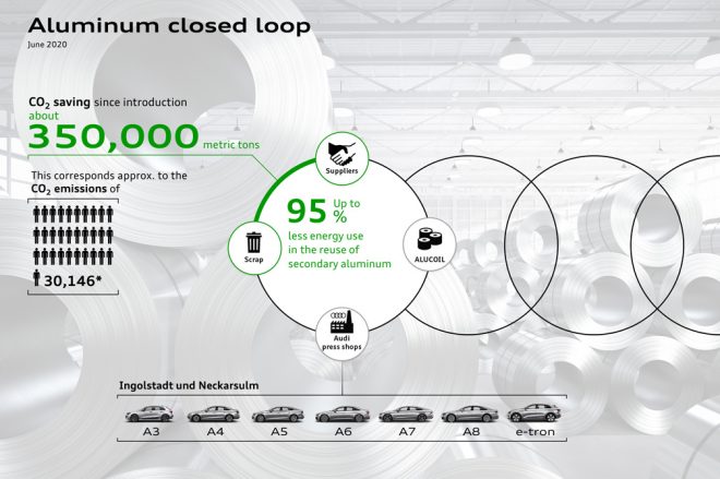 Audi Aluminium Closed Loop cuts carbon emissions | Torque